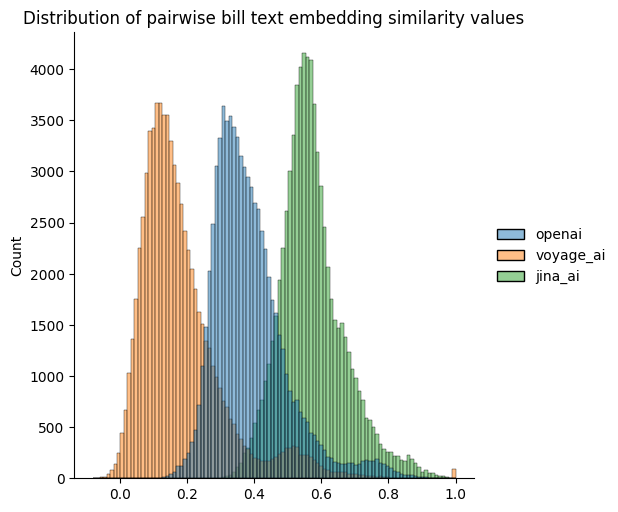 Differences in embeddings of US Congressional Bill Data - Bouzaghrane's ...